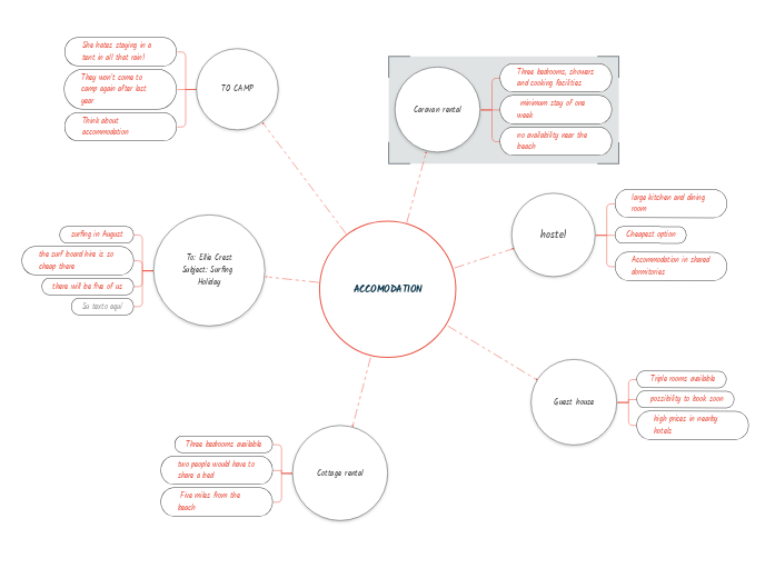 ACCOMODATION - Mindmap - Voorbeeld